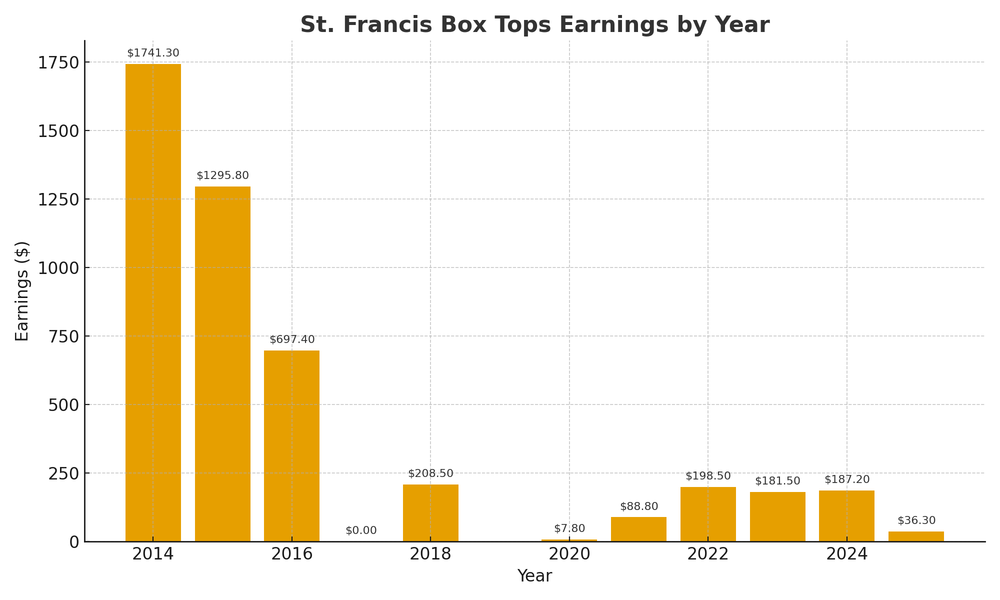 Box Tops – Saint Francis of Assisi School